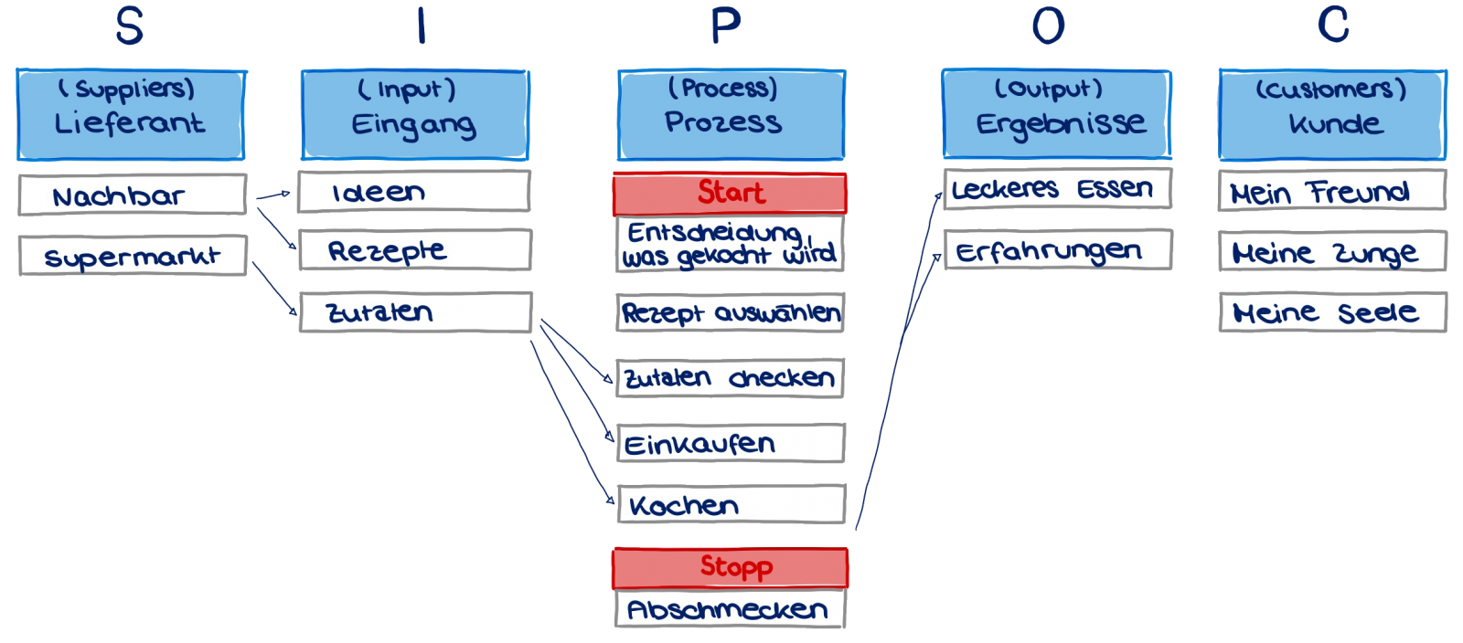 Was ist SIPOC? Wie erstellt man ihn und wann arbeitet damit?